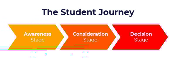 What Is the Admissions Funnel in Higher Education?